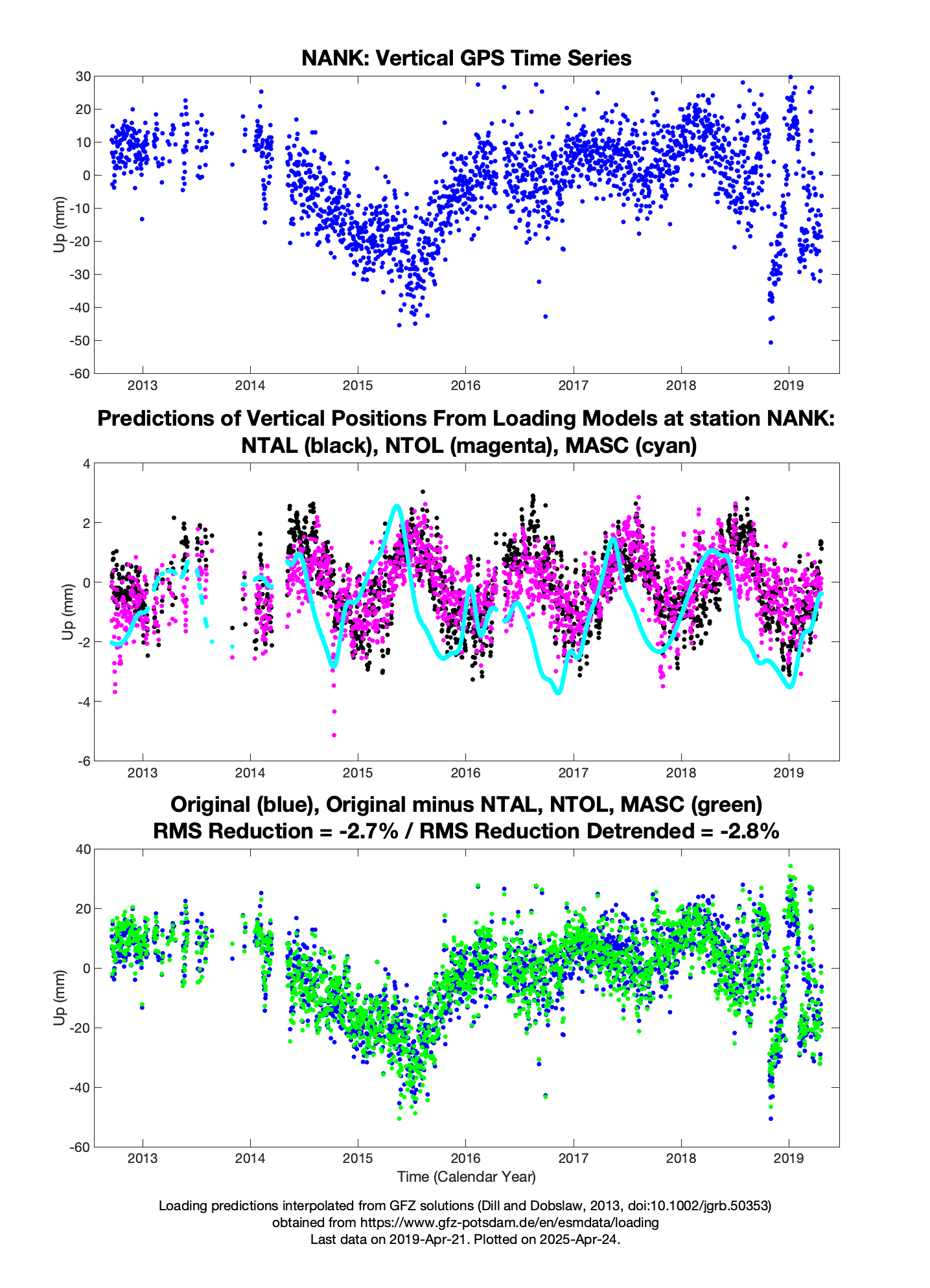 Load prediction plot