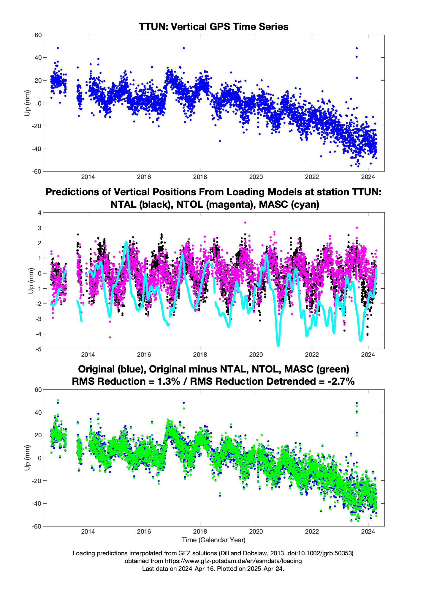 Load prediction plot